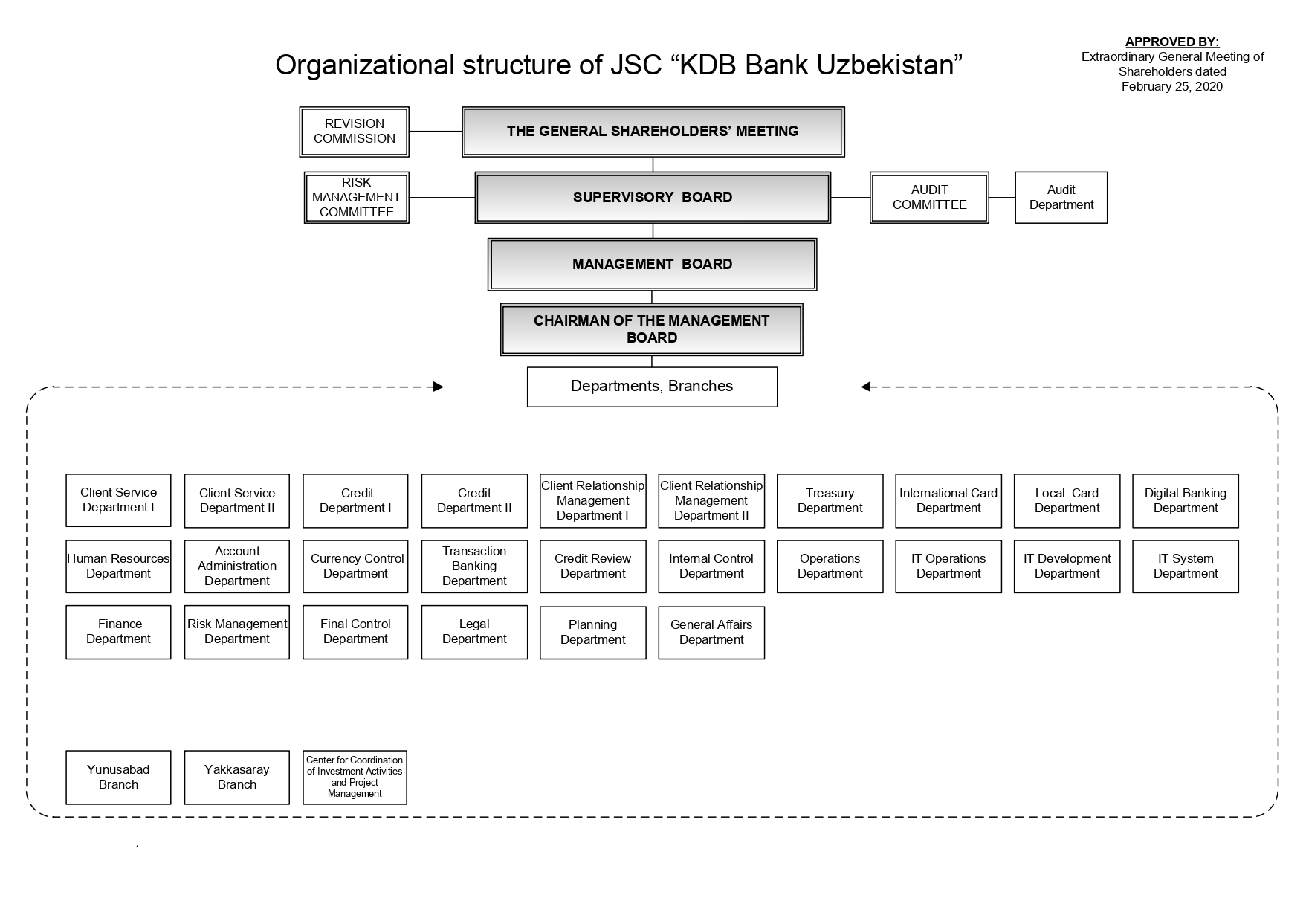 KDB | Organizational Structure